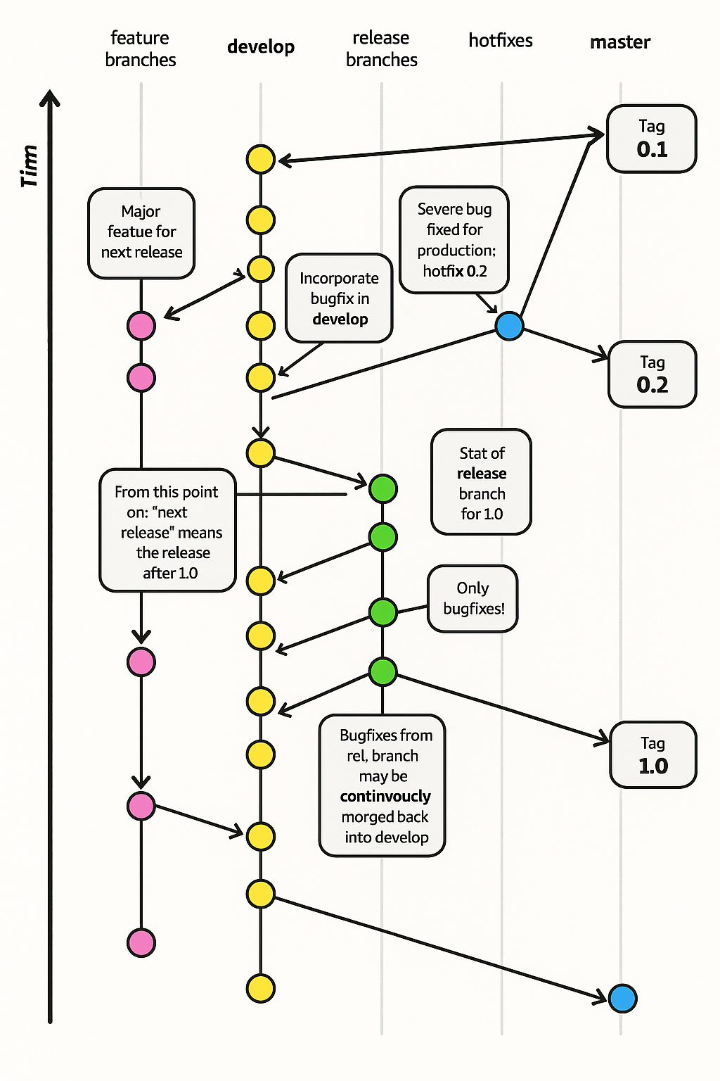 Components of the GitHub flow – Tech Hub