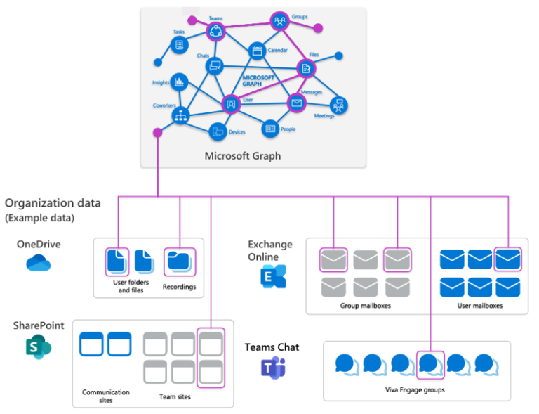 Introduction to Microsoft 365 Copilot – Tech Hub