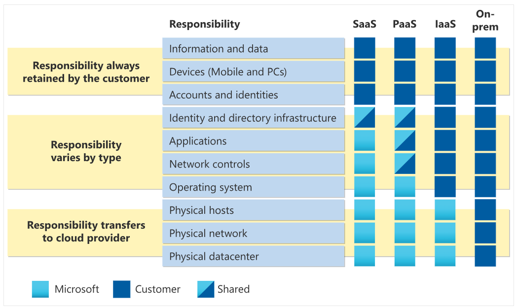 Describe the Shared Responsibility Model – Tech Hub