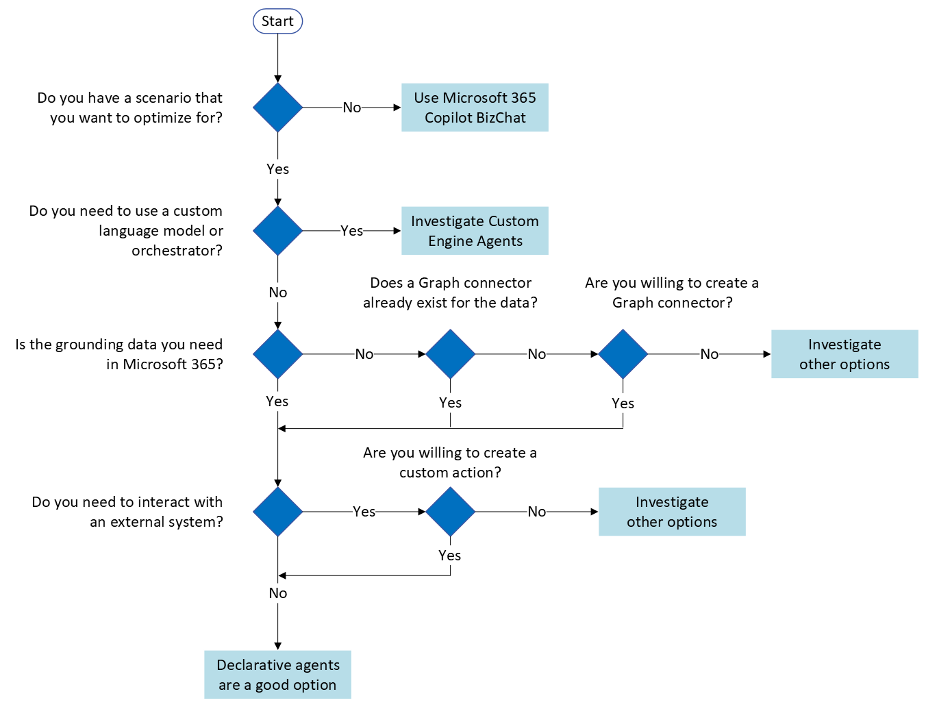 When to use declarative agents – Tech Hub